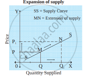 Variations in Supply | Shaalaa.com