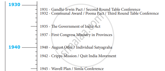 Draw a timeline for the following: Write any five important events ...