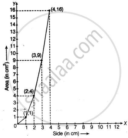 Make a line graph for the area of a square as per the given table. Side ...
