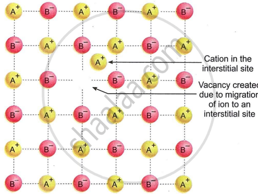 Explain with a diagram the Frenkel defect. - Chemistry | Shaalaa.com