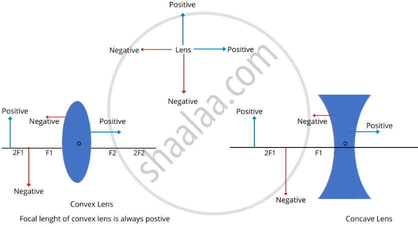 Sign Convention | Shaalaa.com