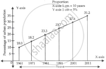 Observe the following graphs and answer the questions given below them ...
