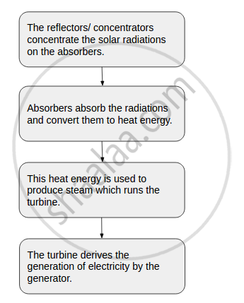 Explain with diagram step-by-step energy conversion in Solar thermal power plant. - Science and ...