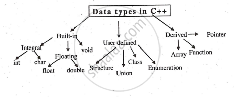 Introduction to C++ | Shaalaa.com