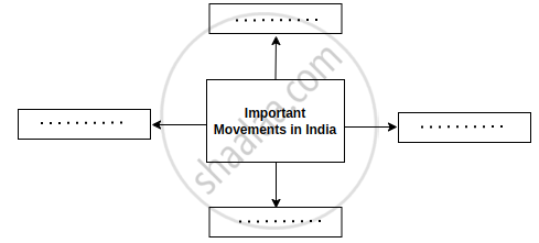 Complete the following concept map: Important Movements in India ...