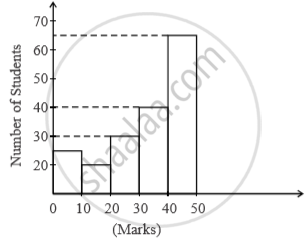 The following frequency distribution table shows marks obtained by 180 ...