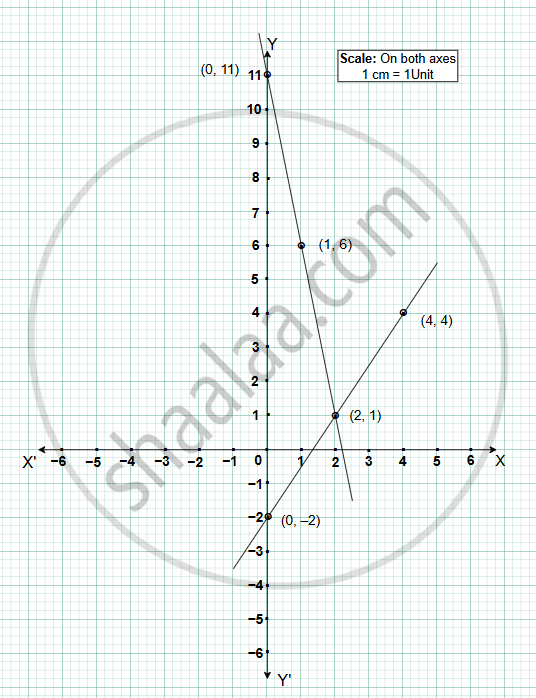 Solve graphically the following set of equations: 5x + y = 11 and 2y − ...