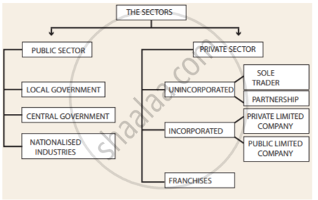 Distinguish between the Public sector and the Private sector. - Social ...
