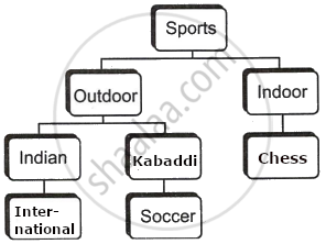 Complete the concept map: sports Outdoor Indoor Indian Soccer - History ...