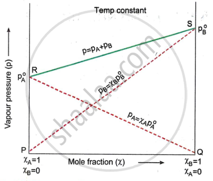 Draw the vapour pressure versus composition diagram for an ideal ...