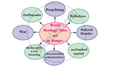Complete the following by giving reasons why World Heritage Sites are ...