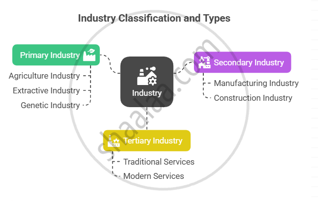 Classification of Business Activities - Industry | Shaalaa.com