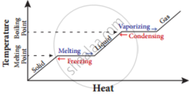 What are the changes of state in water? Explain. - Science | Shaalaa.com
