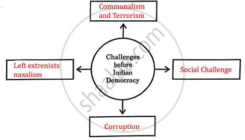 Indian Democracy Chart