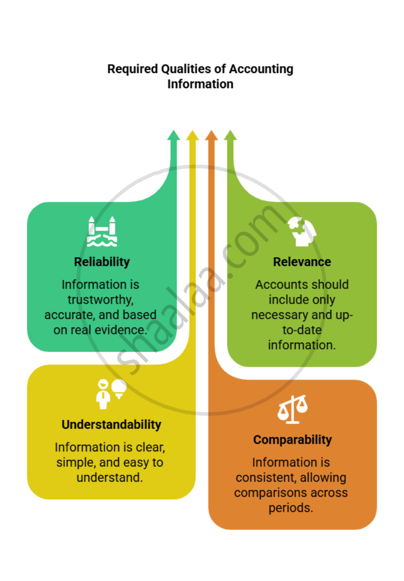 Qualitative Characteristics of Accounting Information | Shaalaa.com