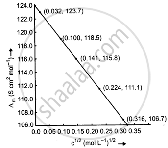 The conductivity of sodium chloride at 298 K has been determined at different concentrations and ...