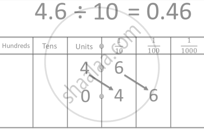 Division of Decimal Numbers | Shaalaa.com