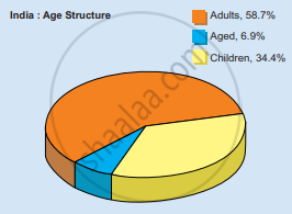 Concept of Population in India | Shaalaa.com